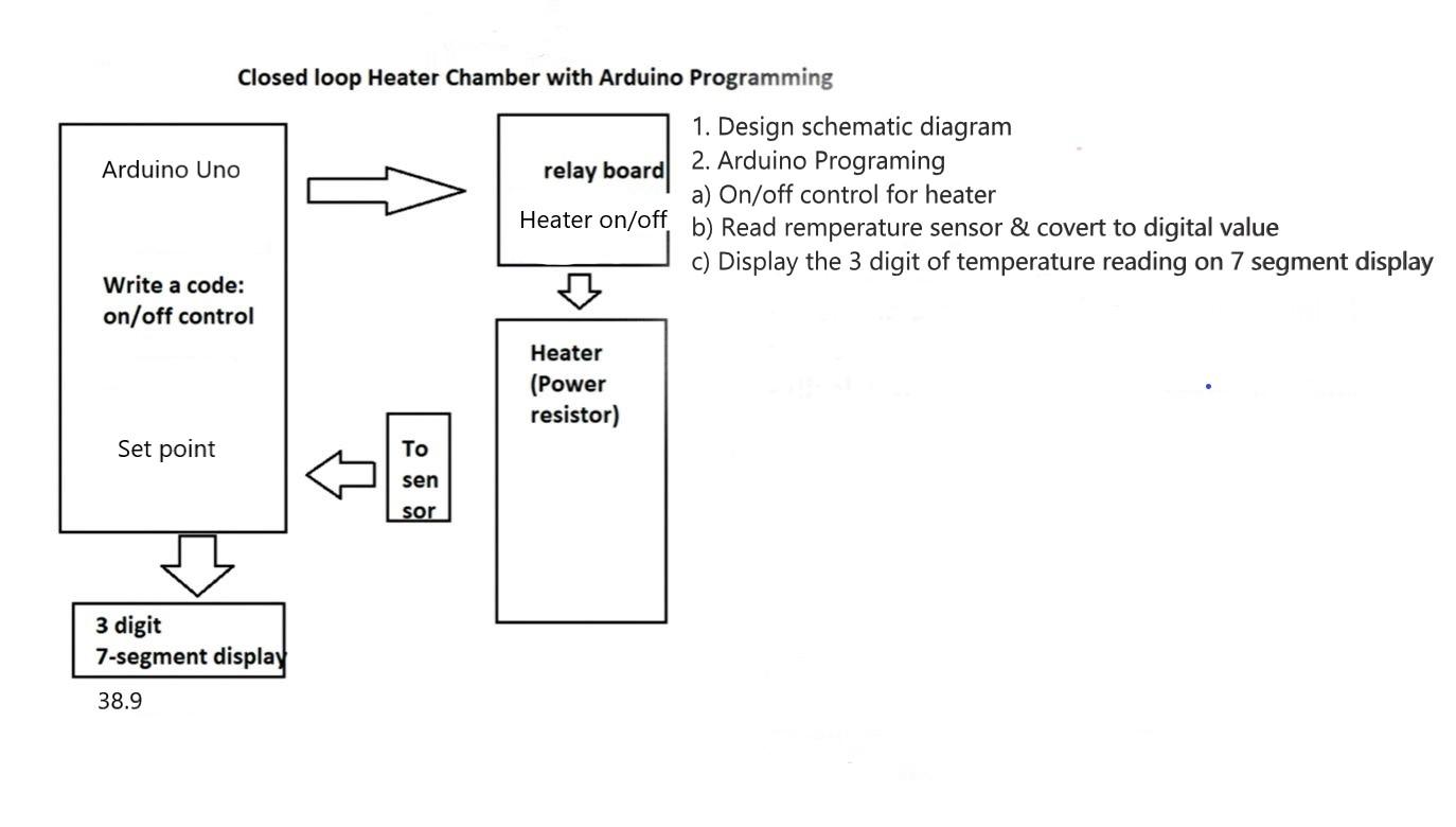 Solved Closed loop Heater Chamber with Arduino Programming | Chegg.com