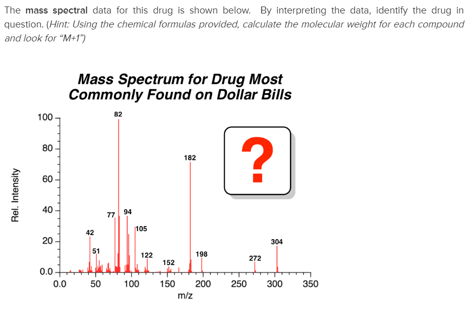 Solved The mass spectral data for this drug is shown below. | Chegg.com