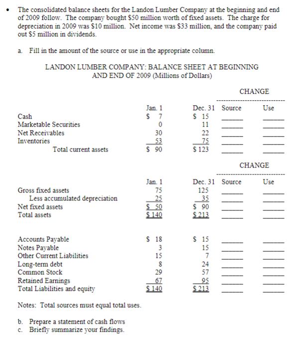 Solved The consolidated balance sheets for the Landon Lumber | Chegg.com