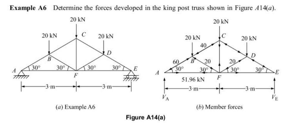 Solved Example A6 Determine the forces developed in the king | Chegg.com