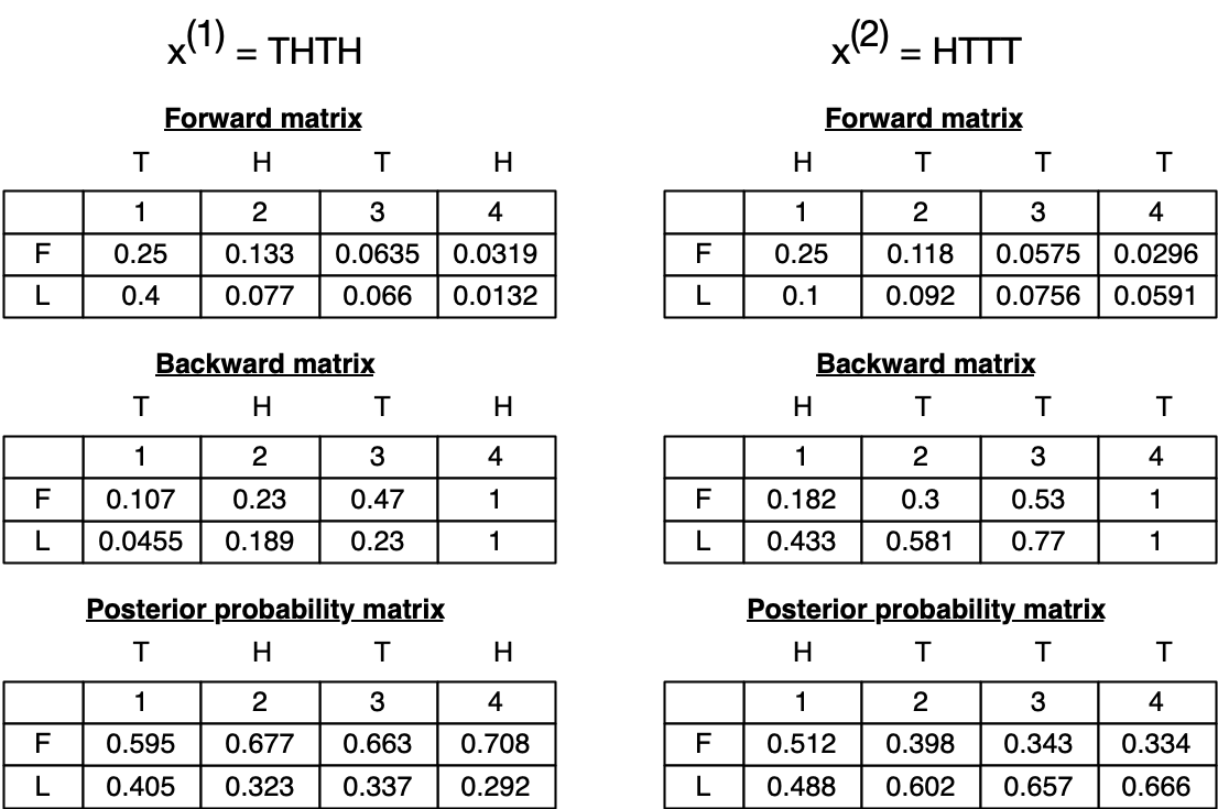 Solved Suppose we are trying to estimate the parameters of | Chegg.com