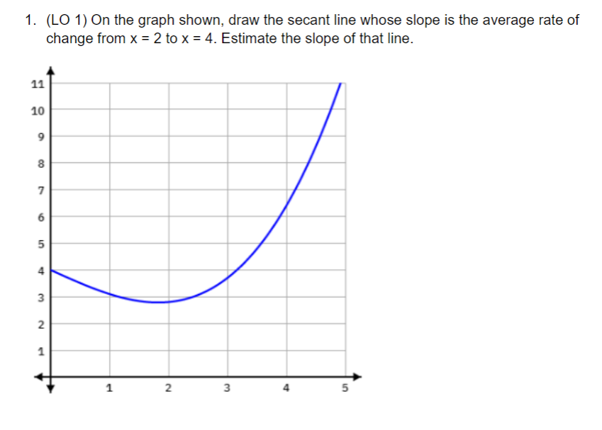 Solved On the graph shown, draw the secant line whose slope | Chegg.com