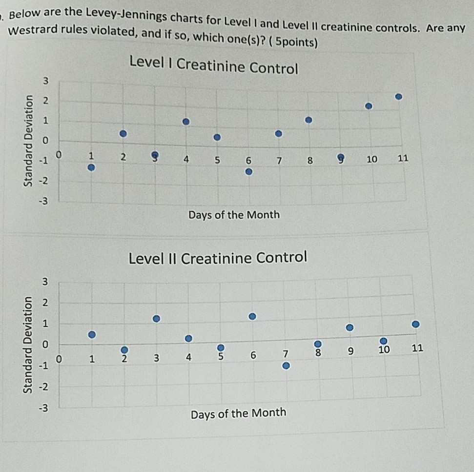 Solved Below are the Levey-Jennings charts for Level I and | Chegg.com