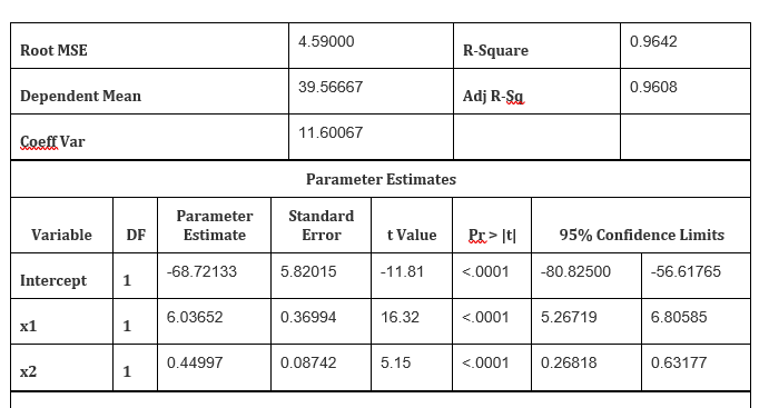 Solved Now use the SAS output for the second order linear | Chegg.com