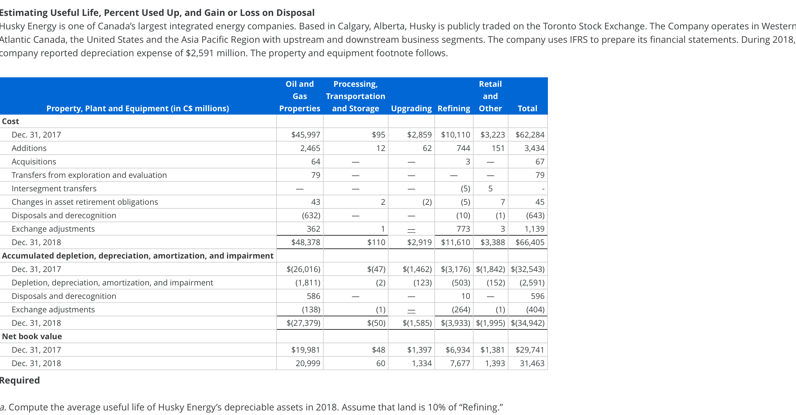 a. Compute the average useful life of Husky Energy’s | Chegg.com