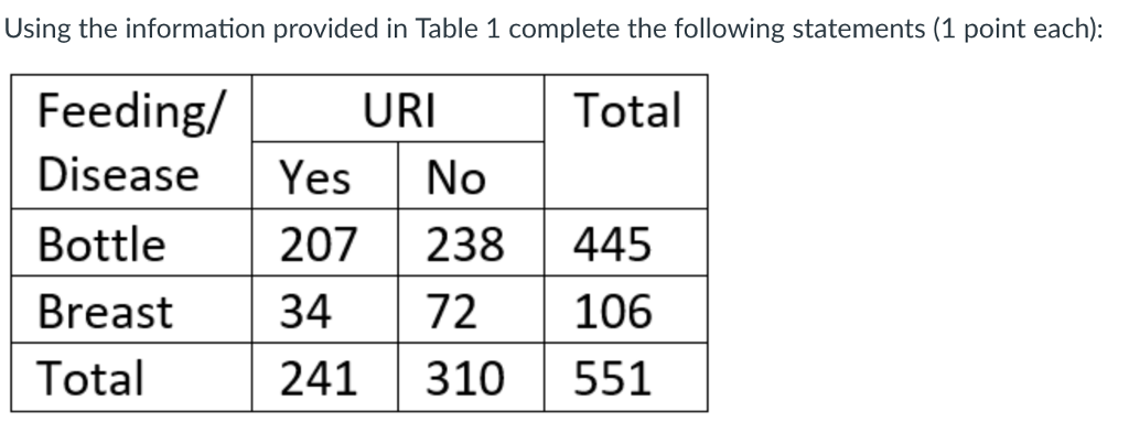 Solved Using the information provided in Table 1 complete | Chegg.com