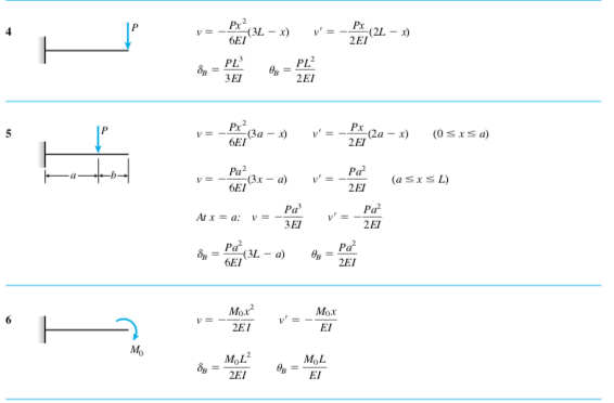 Solved Using the deflection info in Table G, or App. D in | Chegg.com