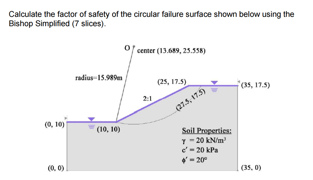 Solved Calculate the factor of safety of the circular | Chegg.com