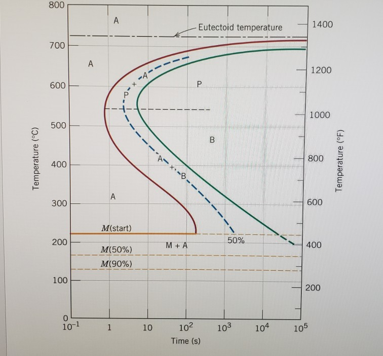 Solved Small specimens of 1076 steel are fully austenitized | Chegg.com