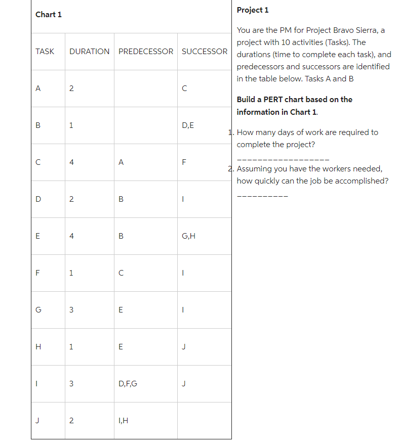 Solved Project 1 You are the PM for Project Bravo Sierra, a | Chegg.com