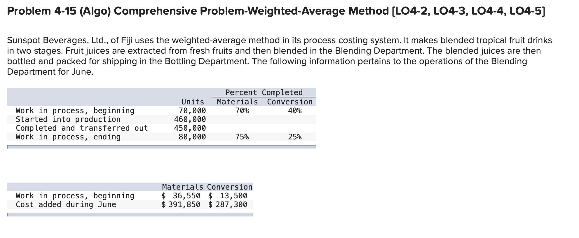 Solved Problem 4-15 (Algo) Comprehensive Problem-Weighted | Chegg.com