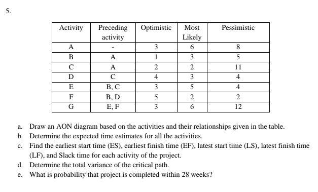 Solved 5. Activity Optimistic Pessimistic Preceding activity | Chegg.com