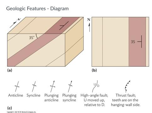 Solved Q1: Describe the dip direction of strata (rock | Chegg.com