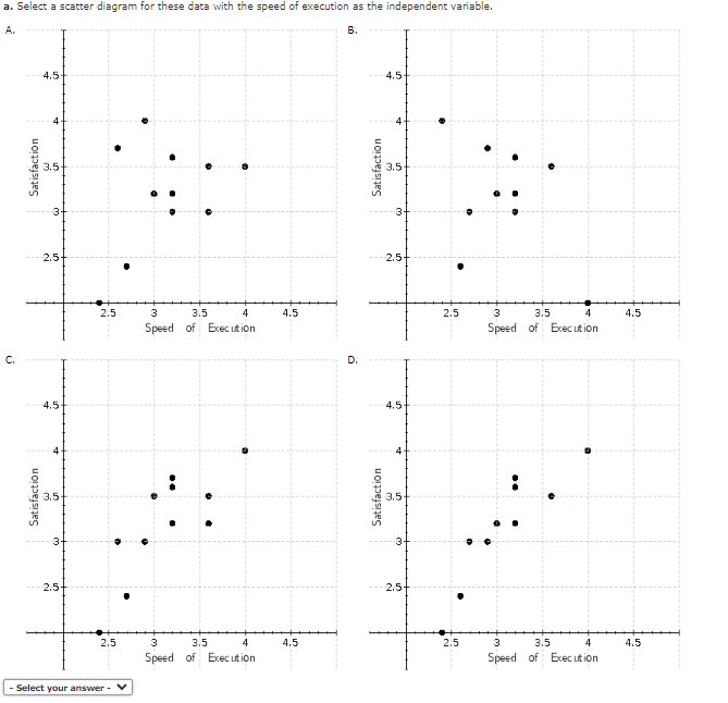 Solved a. Select a scatter diagram for these data with the | Chegg.com