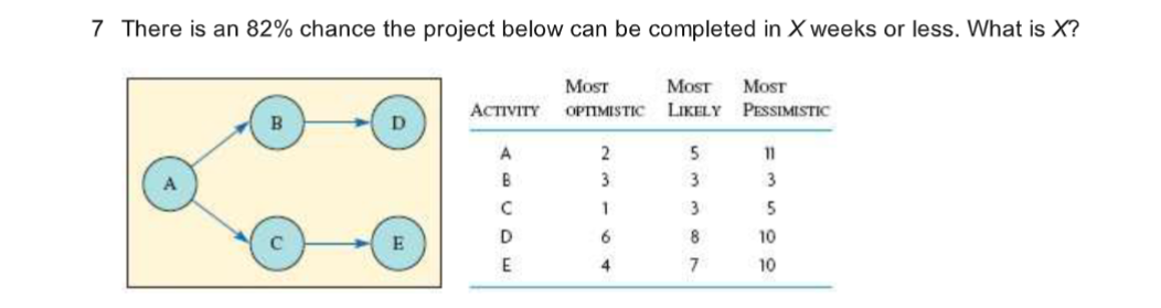 Solved 7 There is an 82% chance the project below can be | Chegg.com
