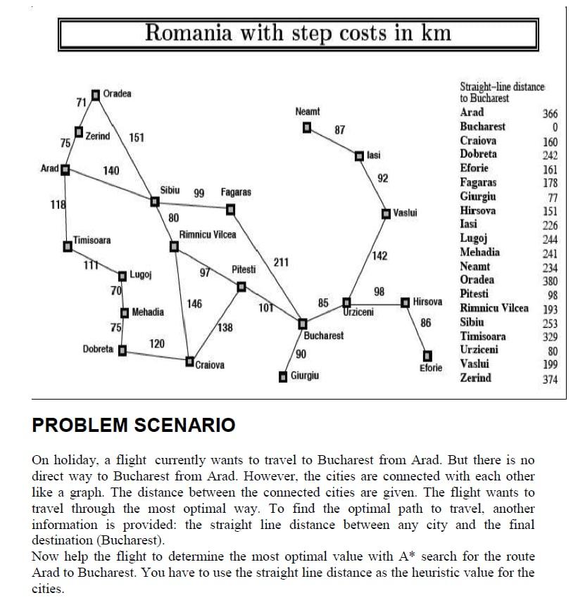 Romania with step costs in km PROBLEM SCENARIO On | Chegg.com
