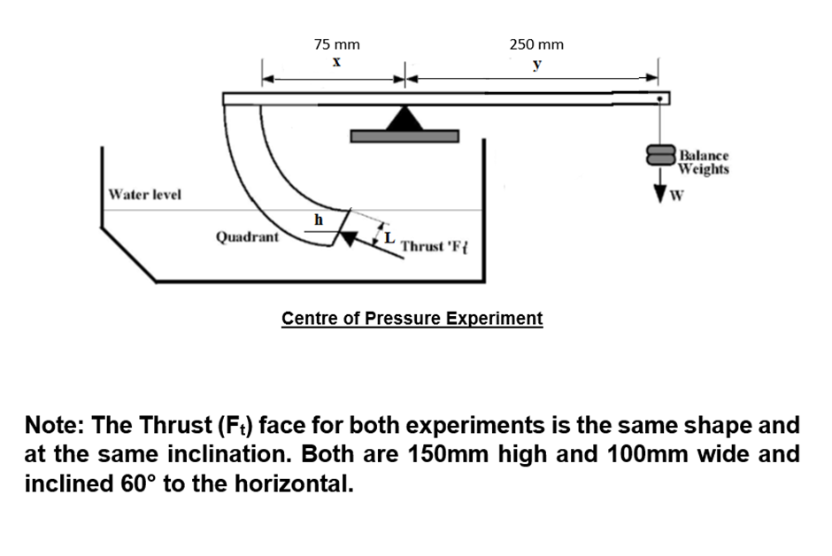 Solved Free Body Diagram Thrust Force Experiment The | Chegg.com