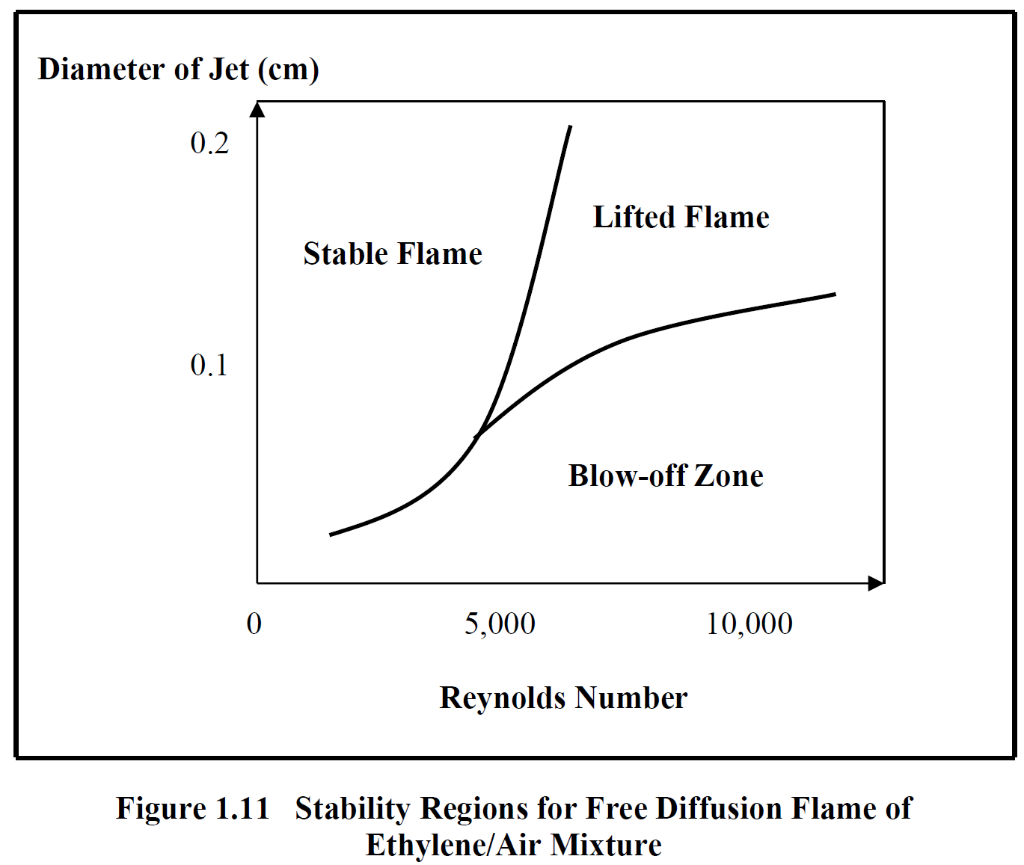 Solved A domestic gas-fired burner utilizing premixed flame | Chegg.com