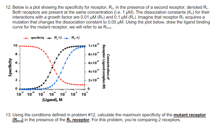 Solved 12. Below is a plot showing the specificity for | Chegg.com