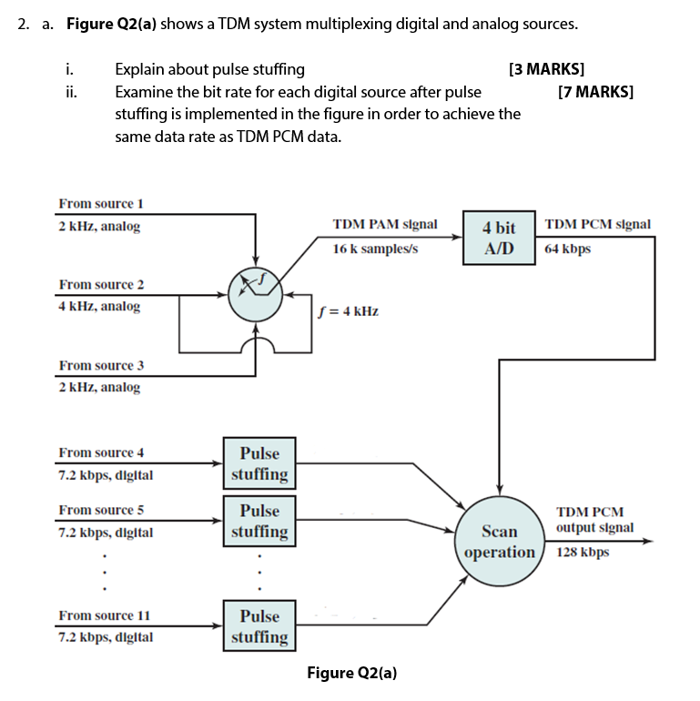 2. a. Figure Q2(a) shows a TDM system multiplexing | Chegg.com