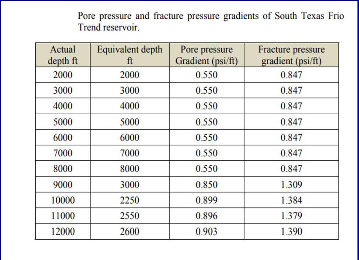 Case Studies Allow a 0.3 ppg trip margin, and a 0.3 | Chegg.com
