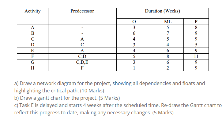Solved a) Draw a network diagram for the project, showing | Chegg.com