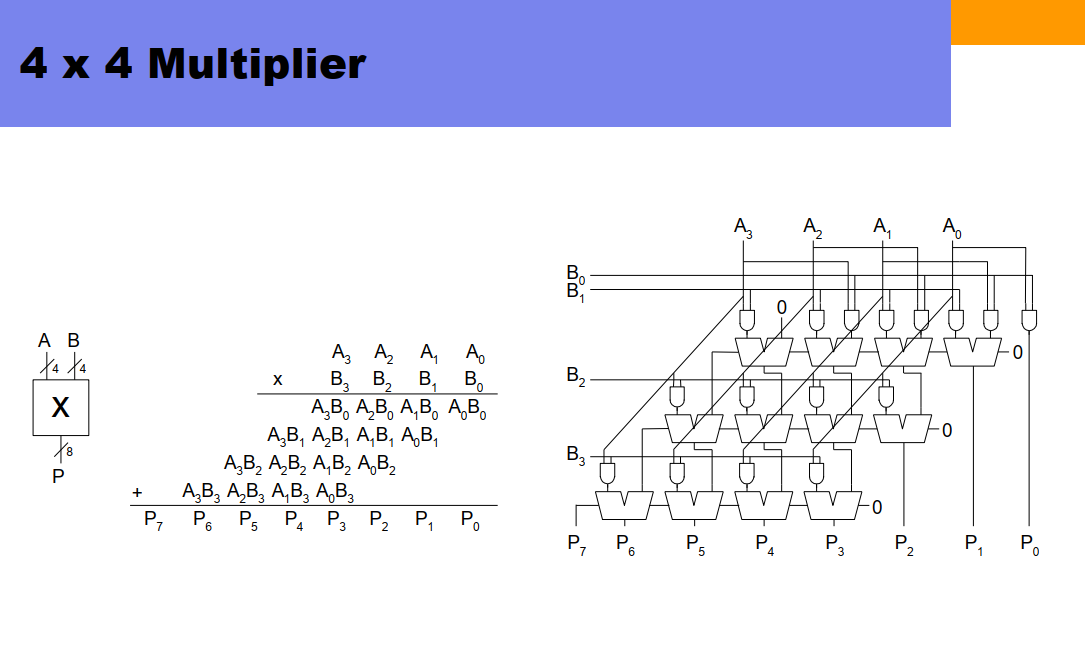 Solved Q1 write Verilog code for 6bit (6x6)Multiplier in | Chegg.com