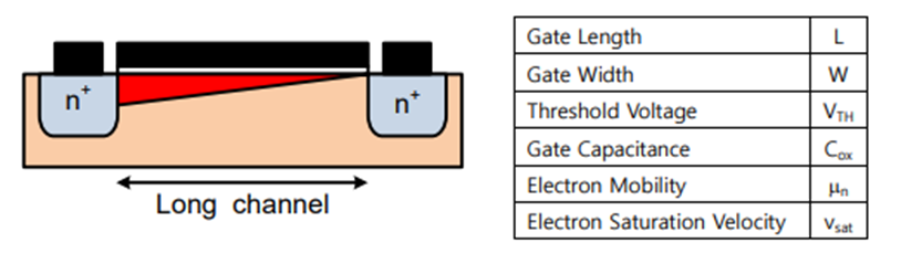 Solved a) Find the current equation of a long-channel MOSFET | Chegg.com