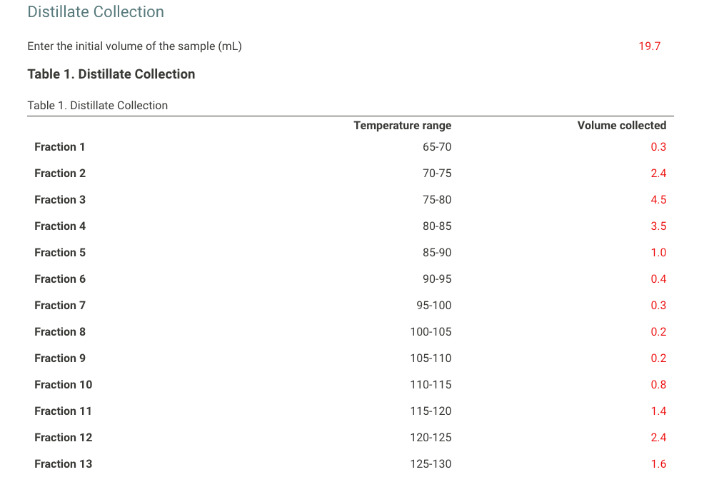 Solved Distillate Collection Enter the initial volume of the | Chegg.com