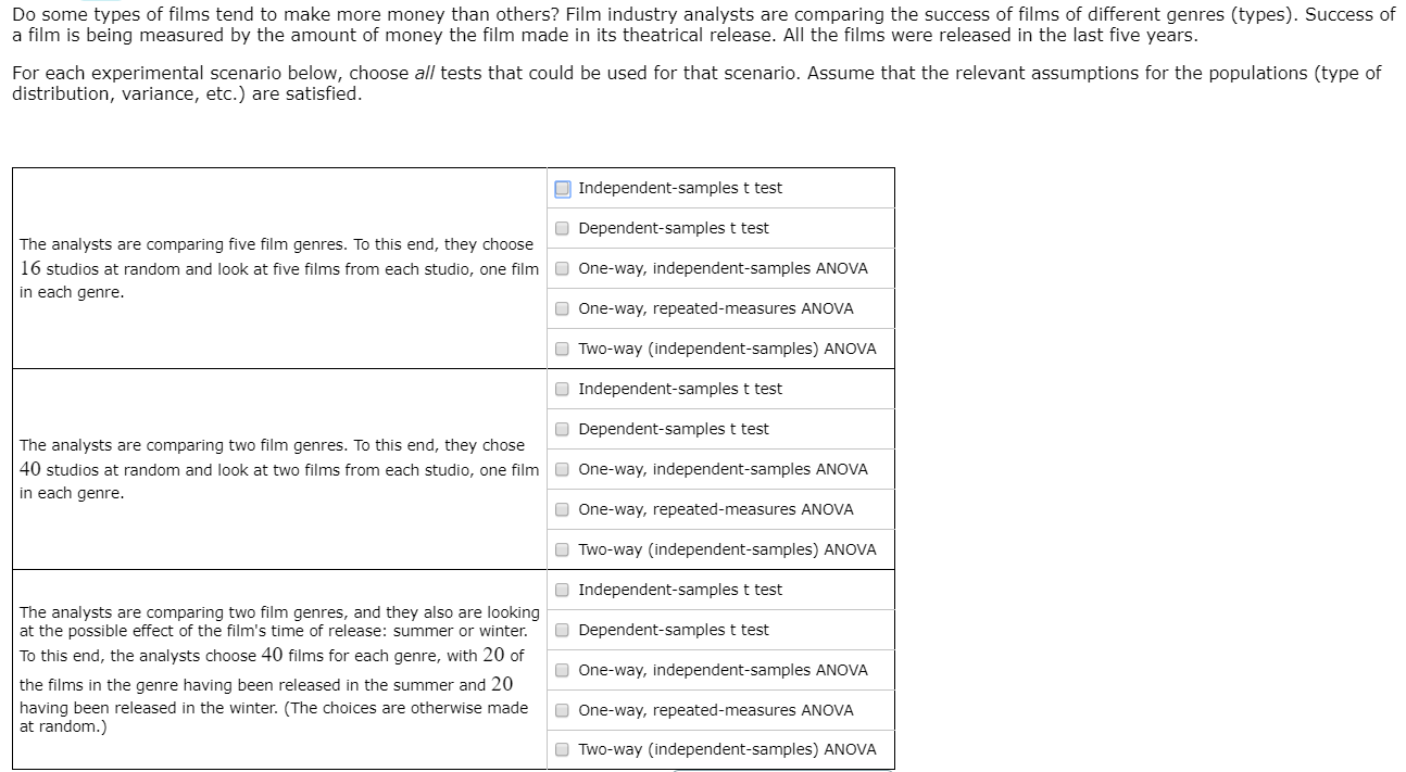 Solved Do some types of films tend to make more money than | Chegg.com
