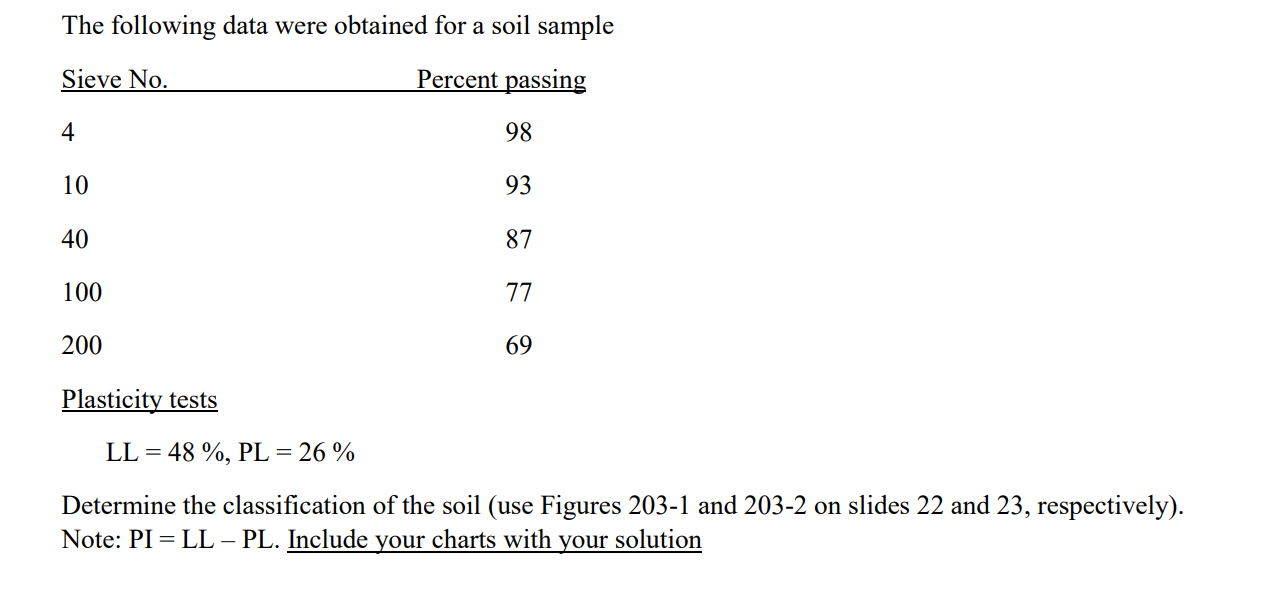 The following data were obtained for a soil sample | Chegg.com
