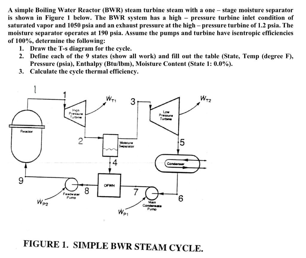 A simple Boiling Water Reactor (BWR) steam turbine | Chegg.com