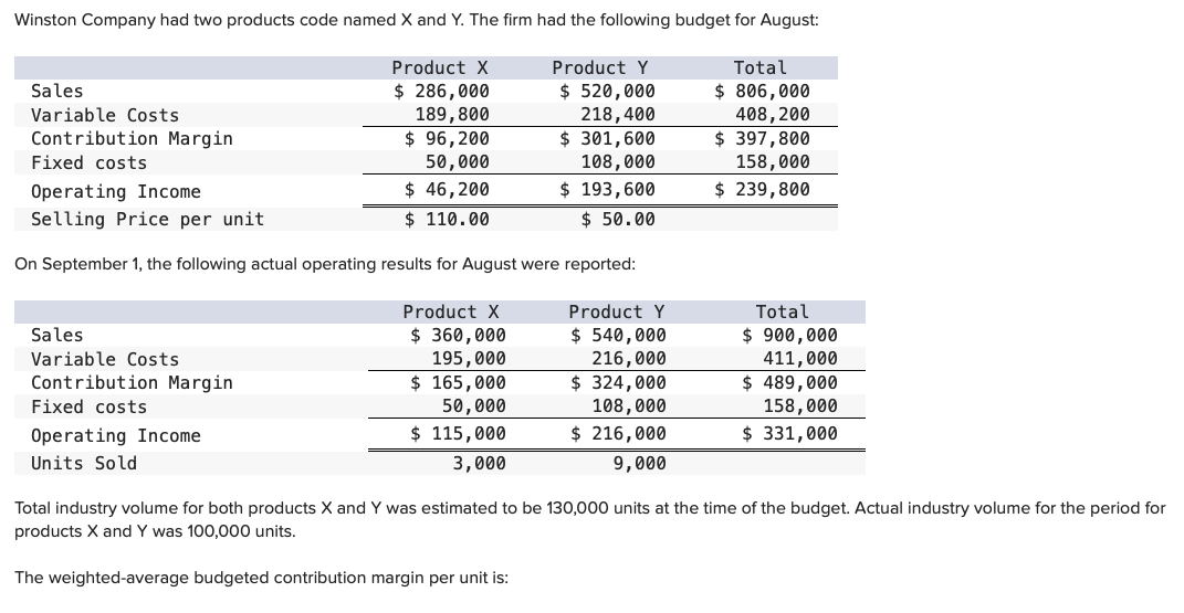 Solved Winston Company had two products code named X and Y. | Chegg.com