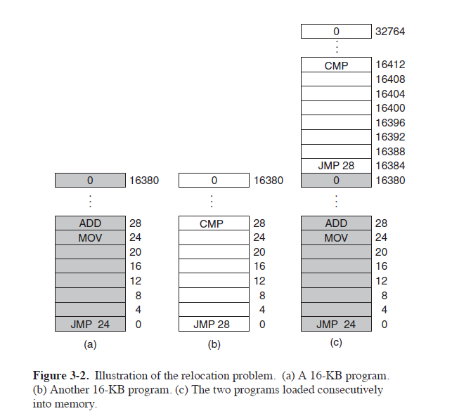 Solved What is the difference btw the coding in Fig.3-2a | Chegg.com