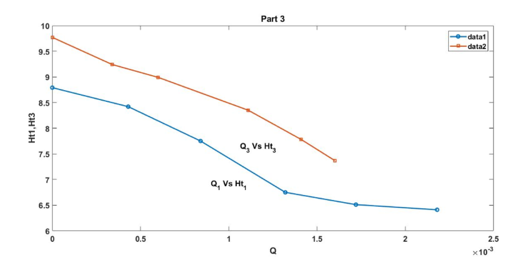 Solved for the graph in part1,Find the flow rate for maximum | Chegg.com