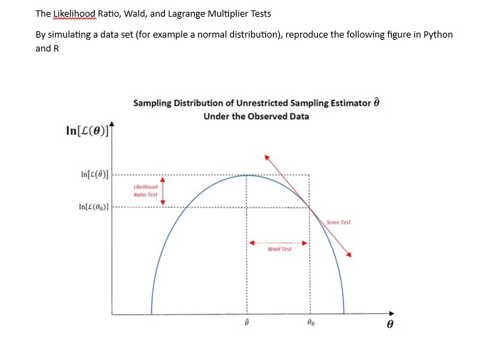 Solved The Likelihood Ratio, Wald, and Lagrange Multiplier | Chegg.com