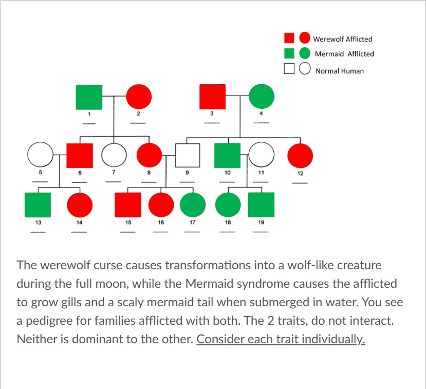 Solved 1)What is the mode of inheritance for the werewolf | Chegg.com