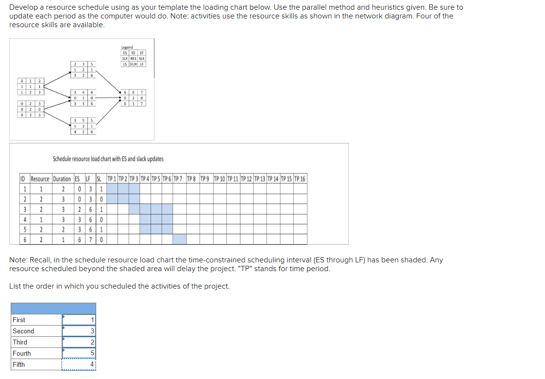 Develop a resource schedule using as your template | Chegg.com