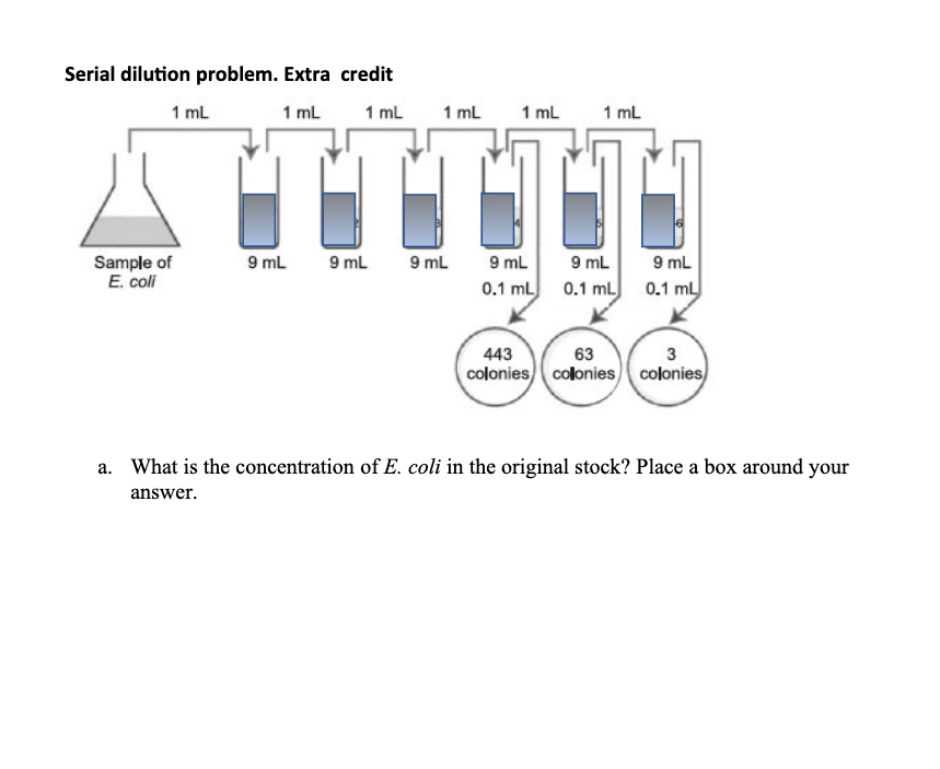 Solved Serial dilution problem. Extra credit 1 mL 1 ml 1 ml | Chegg.com