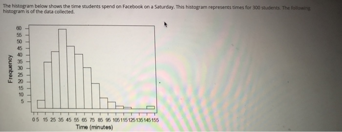 Solved The histogram below shows the time students spend on | Chegg.com