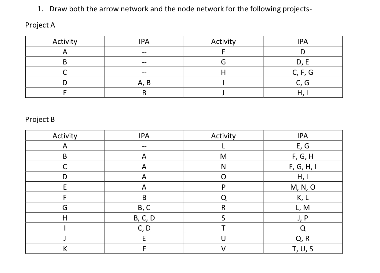 Solved 1. Draw both the arrow network and the node network | Chegg.com