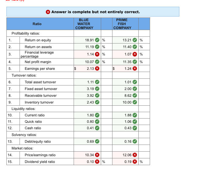 Solved The current year financial statements for Blue Water | Chegg.com