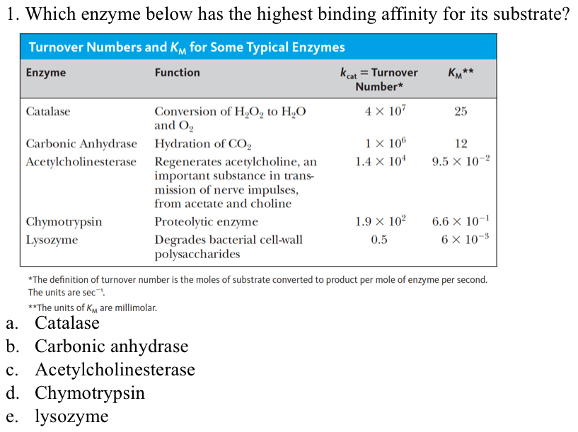 Solved 1. Which enzyme below has the highest binding | Chegg.com