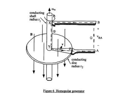 Solved Figure shows a homopolar generator. The shaft and | Chegg.com