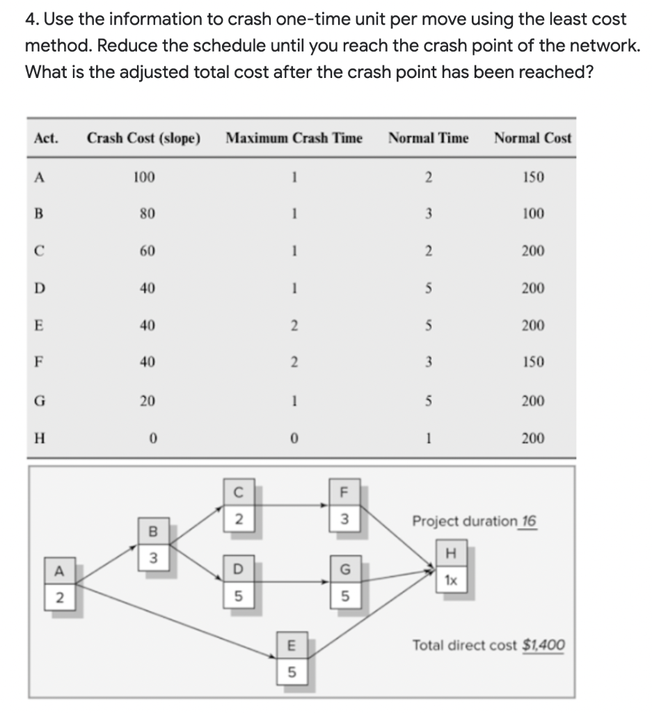 Solved 4. Use the information to crash one-time unit per | Chegg.com