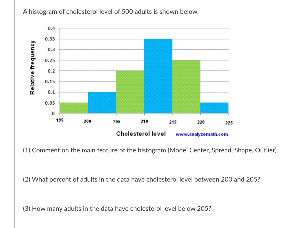Solved A histogram of cholesterol level of 500 adults is | Chegg.com