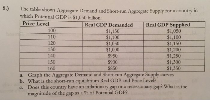 Solved The table shows Aggregate Demand and Short-run | Chegg.com