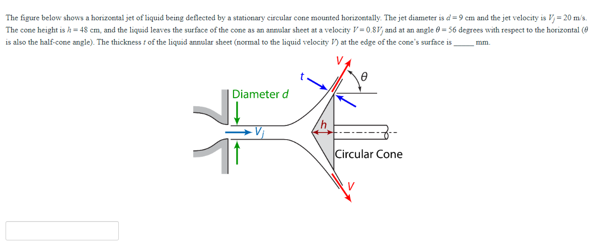 Solved The figure below shows a horizontal jet of liquid | Chegg.com