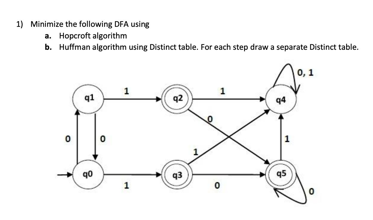 Solved 1) Minimize the following DFA using a. Hopcroft | Chegg.com