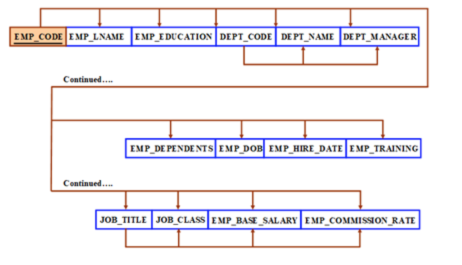 Solved Use the given dependency diagram and answer the | Chegg.com